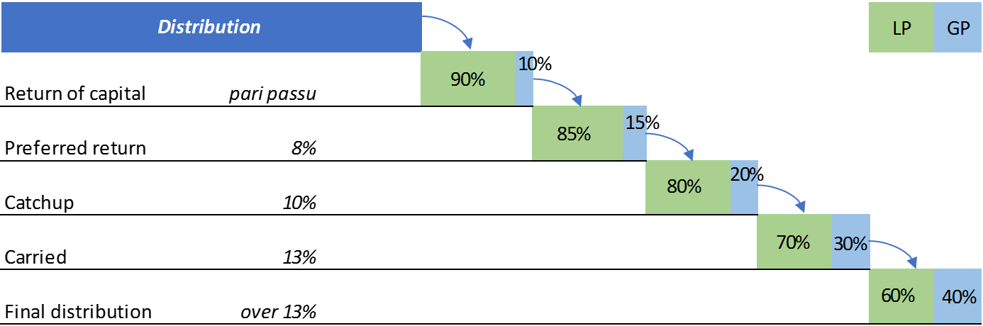 What is ''waterfall'' Valuation Method?